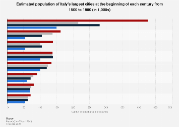 Italy: population of largest cities 1500-1800| Statista