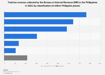 BIR: tax revenue by classification 2024| Statista
