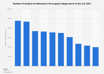 College towns with the most students in the U.S. 2021| Statista