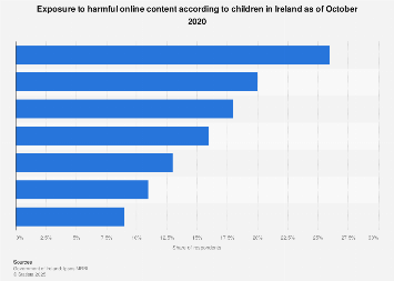 Ireland children's exposure to harmful online content 2020| Statista