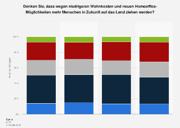 Abwanderung auf das Land in Mitteldeutschland 2021| Statista
