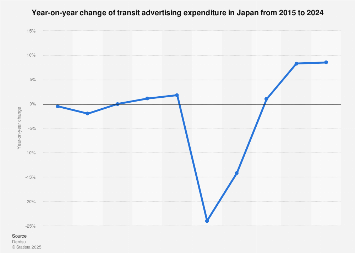 Japan: transit ad spend change 2024| Statista