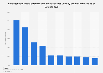Ireland leading online service used by children 2020 | Statista