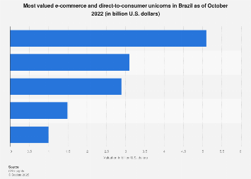 Most valued Brazilian e-commerce unicorn companies 2022| Statista