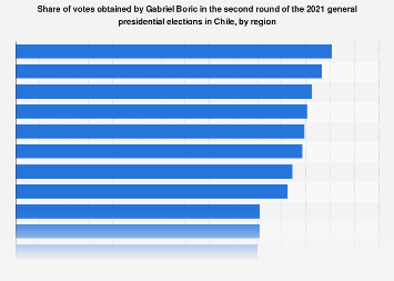Chile general election 2021 - regional share of votes won by Boric ...