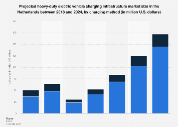 Netherlands: heavy-duty EV charging infrastructure market forecast by ...