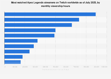 Apex Legends top streamers 2025| Statista