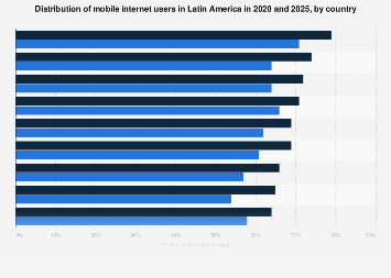 Latin America: mobile internet users by country 2020 | Statista
