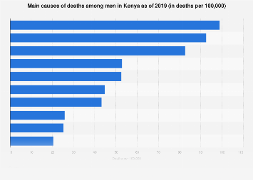 Kenya: main causes of deaths among men| Statista