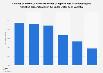 U.S. opinion on data use in ad personalization| Statista