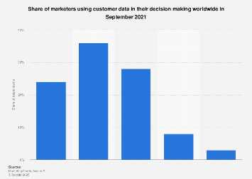 Customer data use in marketing decisions worldwide| Statista