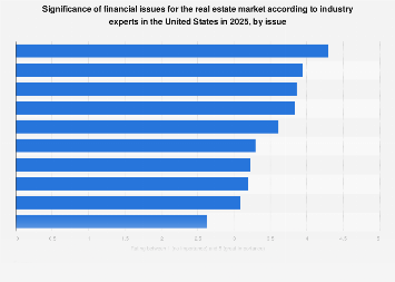 Impact of financial issues on real estate prospects U.S. 2025| Statista