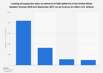 Top AVOD platforms by ad revenue U.S. 2021| Statista