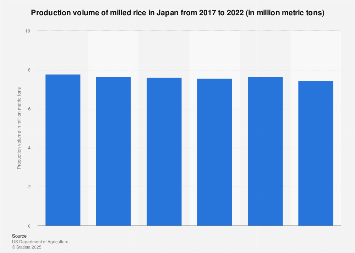 Japan: milled rice production volume 2022| Statista
