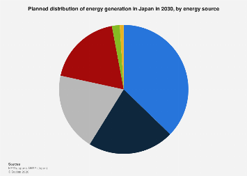 Japan: planned energy mix by source 2030 | Statista