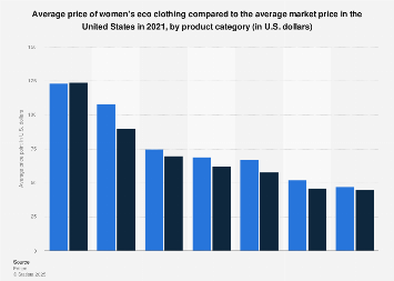 Women's eco clothing price points in the U.S. 2021| Statista