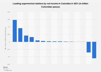 Leading supermarkets by net income Colombia 2021 | Statista