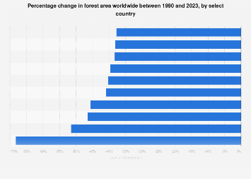 Forest area percentage change by country 1990-2023| Statista