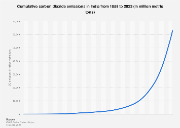 India: cumulative CO2 emissions 1858-2023| Statista