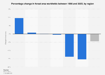 Forest area percentage change by region 1990-2022| Statista