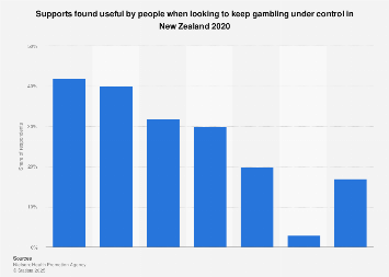 New Zealand: support channels for people concerned about gambling ...