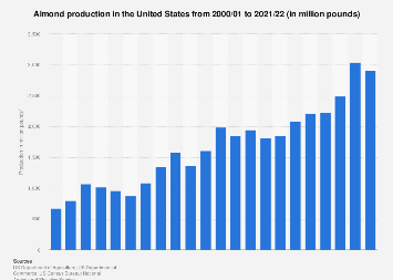 U.S. almond production 2021/2022| Statista