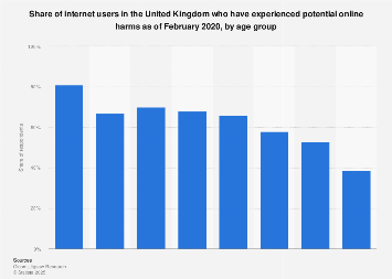 UK internet users online harm by age group 2020| Statista