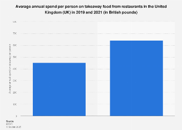 Average spend per person on takeaway food UK 2021| Statista
