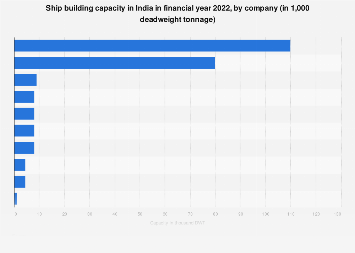 India: ship building capacity by company| Statista