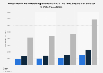 Global: Vitamin & mineral supplements market by gender 2025| Statista