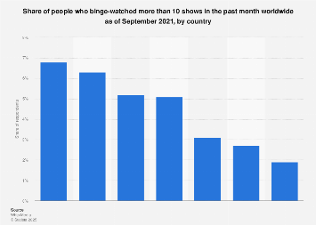 Largest binge-viewing countries 2021| Statista