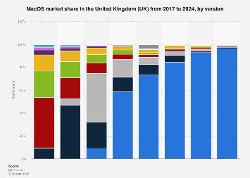U.K. macOS version market share 2024| Statista