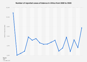 Africa: number of tetanus cases| Statista