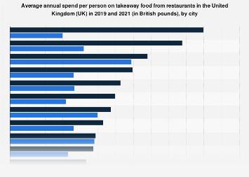 Average spend on takeaway food by city UK 2021| Statista