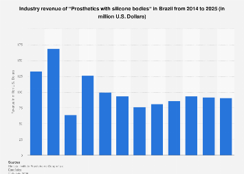 Forecast: Industry revenue of “Prosthetics with silicone bodies“ in ...