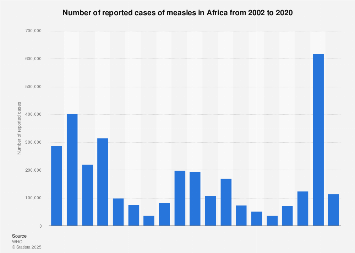 Africa: number of measles cases| Statista