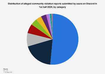 Discord share of content reports by category 2024| Statista