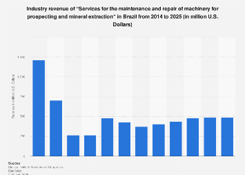 Forecast: Industry revenue of “Services for the maintenance and repair ...
