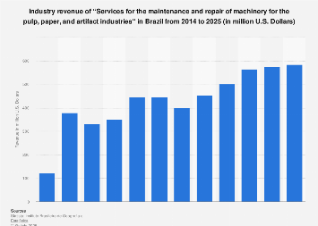 Forecast: Industry revenue of “Services for the maintenance and repair ...