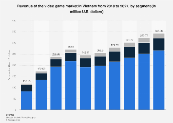 Vietnam: video game segment revenue 2018-2027| Statista