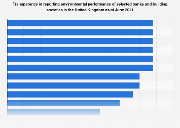 UK: Environmental transparency of selected banks | Statista
