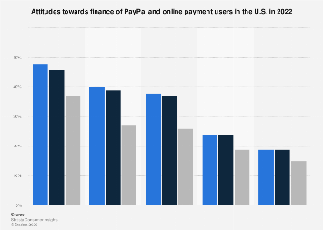 PayPal users' opinions on finance U.S. 2022| Statista