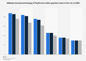 PayPal users' opinions on innovation U.S. 2022| Statista