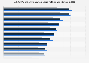 PayPal users' hobbies and interests U.S. 2022| Statista