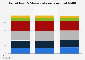 Community type of PayPal users in the U.S. 2022| Statista