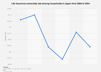 Japan: life insurance ownership among households 2024| Statista