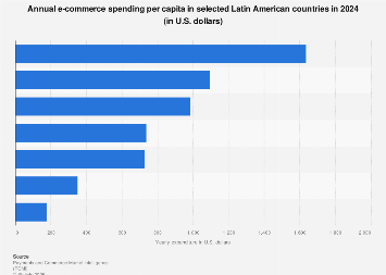 Latin America: annual e-commerce spend per capita 2024| Statista