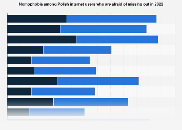 Poland: nomophobia among internet users with fomo 2022| Statista