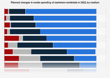 Change in media spend by marketers 2022| Statista