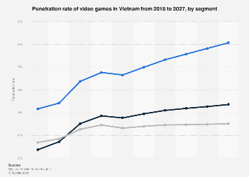 Vietnam: video game segment penetration rate 2027 | Statista